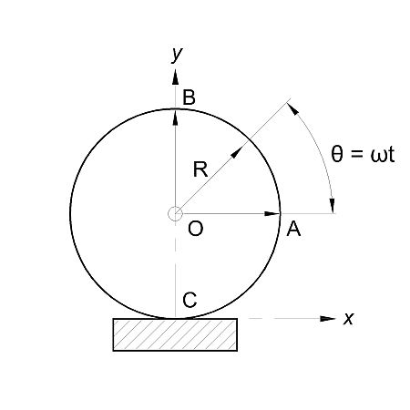 An automobile with a radius R is rolling without slipping on a flat ...