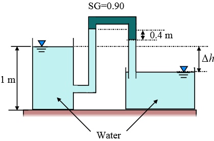 Determine the elevation difference, delta h , between the water levels ...