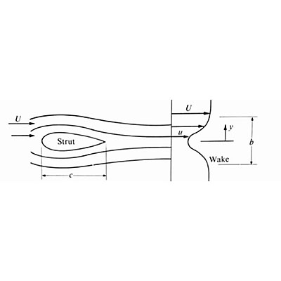 A strut of chord c is placed in an incompressible flow that is ...