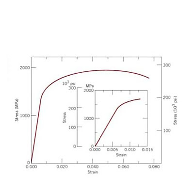 The figure below shoes the tensile engineering stress strain behavior ...