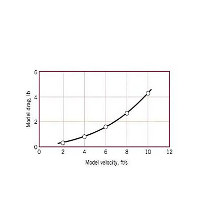 The drag on a sphere moving in a fluid is known to be a function of the ...
