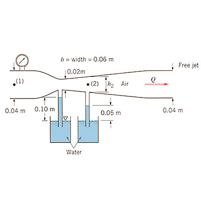 Air flows through a Venturi channel of rectangular cross section as ...