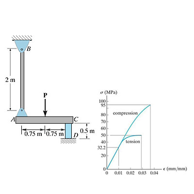 The stress strain diagram for polyester resin is given in the figure ...