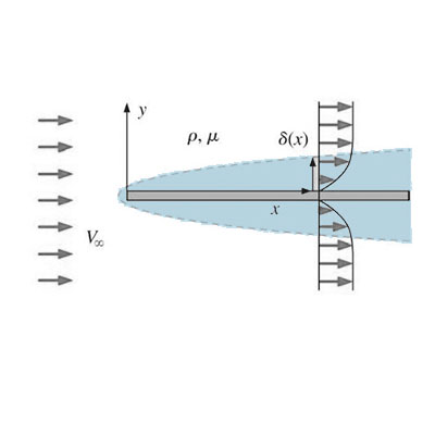 A boundary layer is a thin region (usually along a wall) in which ...
