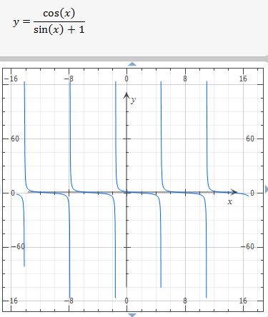 Analyse the graph of f(x) = cos x / 1 + sin x (a) Domain (b) Symmetry ...