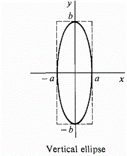 Find the equation of the ellipse with the given properties: Foci (0 ...