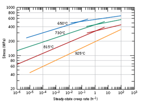 For a cylindrical S-590 alloy specimen originally 14.5 mm in diameter ...