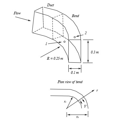 The flow rate of air at standard conditions in a flat duct is to be ...