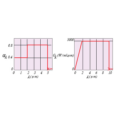 Consider an opaque diffuse surface for which the spectral absorptivity ...
