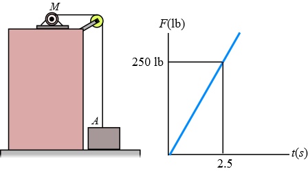 The force exerted by the motor on the cable is shown in the graph ...
