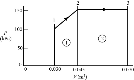 Air contained in a piston-cylinder assembly is slowly heated as shown ...