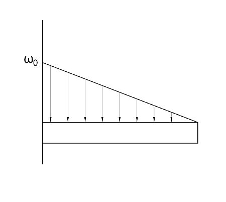 1. A beam is subject to the distributed load and the point load shown ...