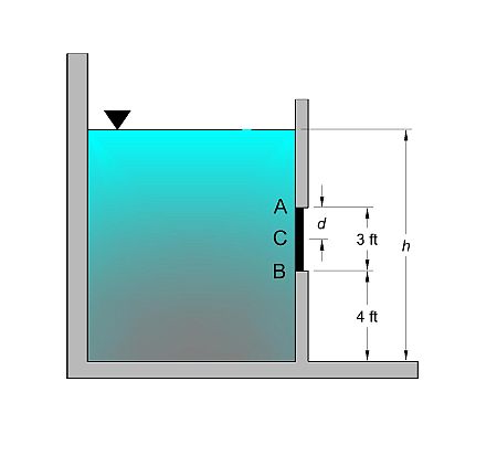 Determine the placement of the pin on the 3-ft diameter circular gate ...