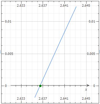Find the points of inflection of the graph of the function. f(x) = 7 ...