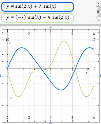 Find the points of inflection of the graph of the function. f(x) = 7 ...