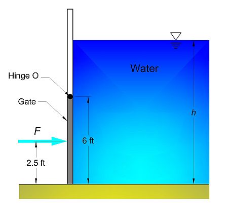 A rectangular gate 6 ft tall and 5 ft wide in the side of an open tank ...