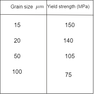 The following data are obtained in tension tests of brass: Does the ...