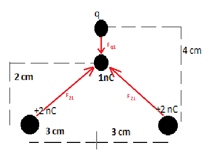 The net force on the 1 nC charge is zero. What is q? | Homework.Study.com