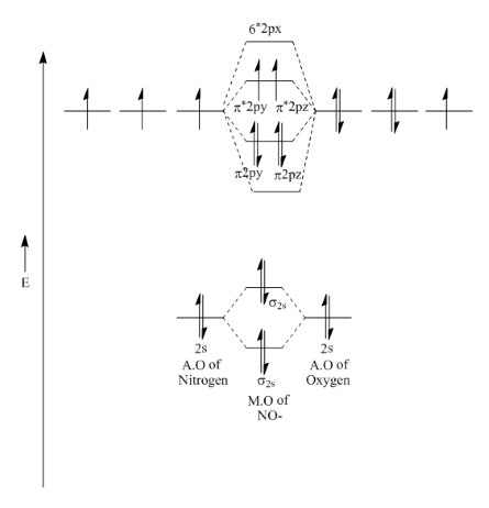 Calculate and display the molecular orbitals of NO^-. Show how the ...
