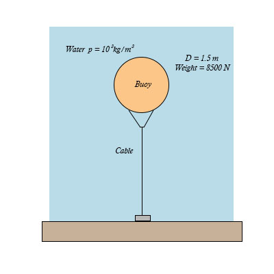 Figure below shows a spherical buoy having a diameter of 1.5 m and ...