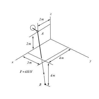 For the figure below, express the force as a Cartesian vector. Express ...