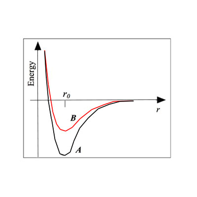 The net potential energy between two adjacent ions, E_N can be ...