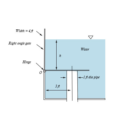 A thin 4 ft wide, right angle gate with negligible mass is free to ...