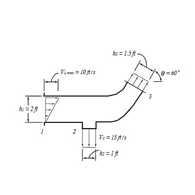 A two dimensional reducing bend has a linear velocity profile at ...