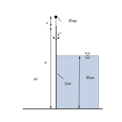 A square flap gate, with side dimension of the gate 1.5 m (b), and ...