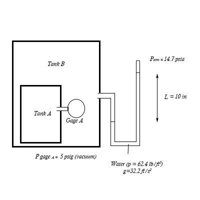 Figure below shows a tank with a tank, each containing an air. Pressure ...