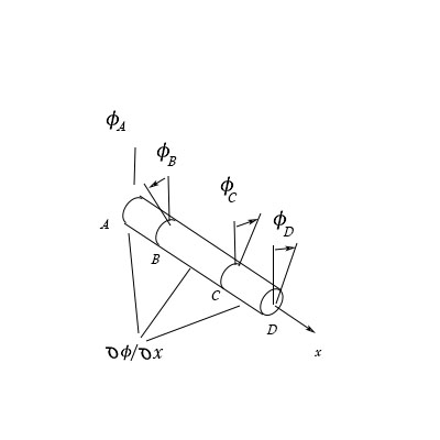 The circular rod shown below is subjected to torques around the x axis ...