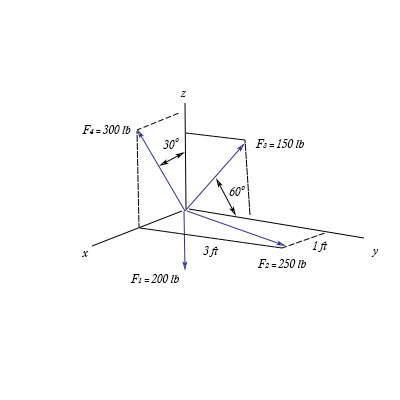 Four forces are applied at point in a body as shown below. Determine ...