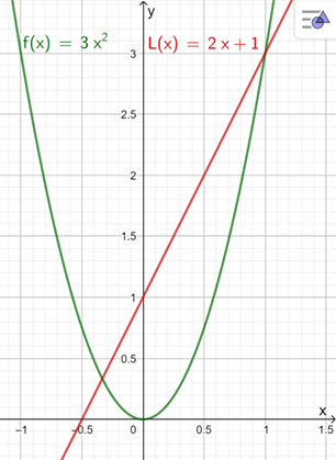 Let f(x) = 3x^2 and let L be the line y = 2x+1. Calculate the finite ...