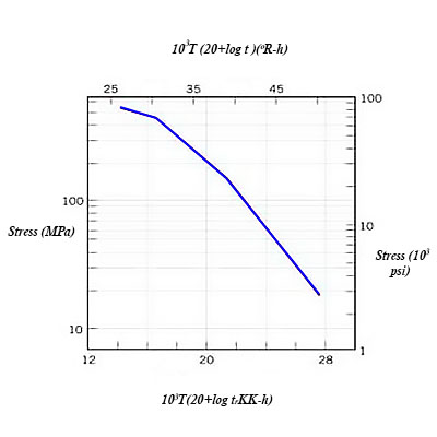 A stainless steel component is exposed continuously to a temperature of ...