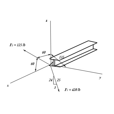 The beam is subjected to the two forces shown. Express each force in ...