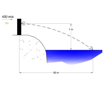 A 10 g bullet has a horizontal velocity of 400 m/s when it strikes a 25 ...
