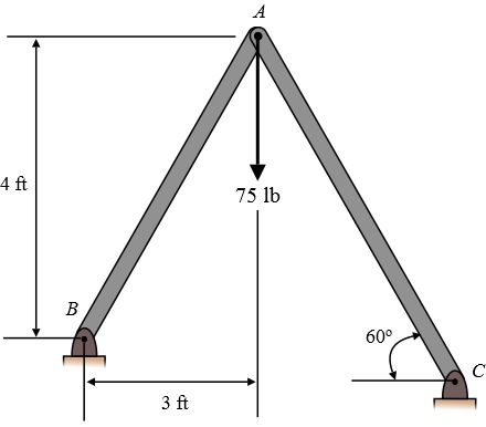 The 75-lb vertical force at A is supported by members AB and AC of the ...