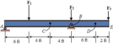 Part A Determine the internal normal force at point C. Take F1 = 539 lb ...