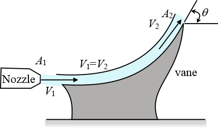 As shown in the figure below, a horizontal jet of water exists a nozzle ...