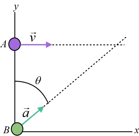 In the figure, particle A moves along the line y = 34 m with a constant ...