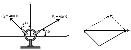 Your technician is using the parallelogram law to add forces F1 and F2 ...