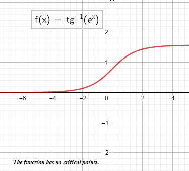 Consider the following: y = tan^{-1}(e^x). Identify all local extrema ...