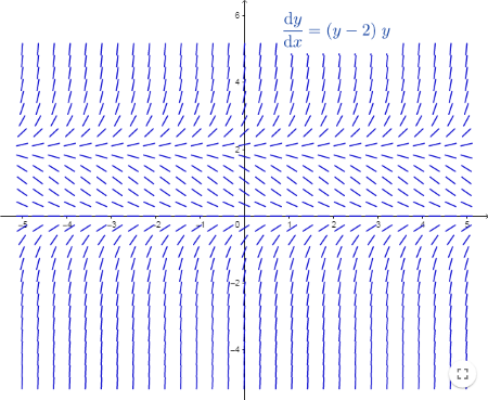 Consider the differential equation y' = (y - 2) (y - \alpha), with ...