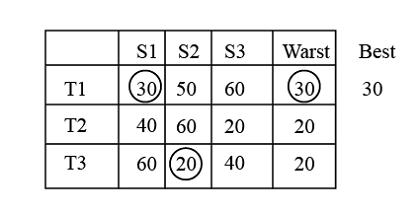 The following payoff matrix indicates the expected profits associated ...