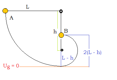 A peg is located a distance h directly below the point of attachment of ...