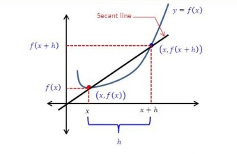 Find the derivative of \frac{d}{dx}x^2e^x using the Definition of ...