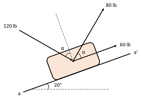 Determine the resultant of the three forces shown in the figure using ...