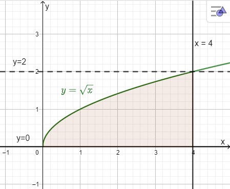 Find the volume of the solid generated by revolving the region bounded ...