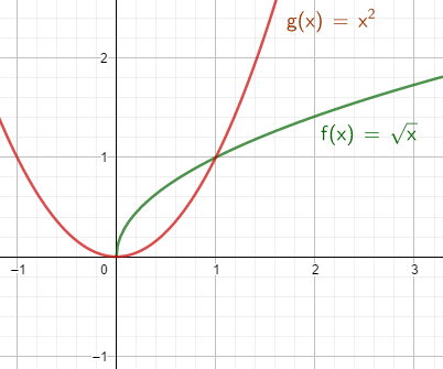 Find the area A of the region R bounded by the graphs of the functions ...