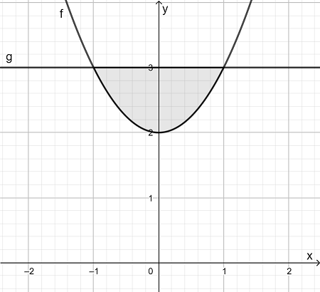 The area enclosed between y = x^2 + 2 and y = 3 is revolved about the ...